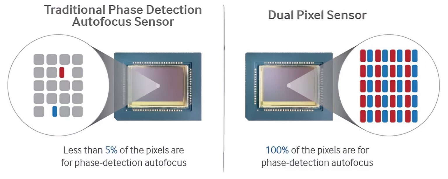Does the type of autofocus matter? Dual comparison Pixel and PDAF ...