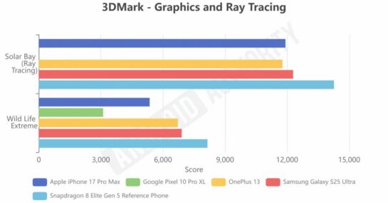 Snapdragon 8 Elite Gen 5 Benchmarks: How Much Does It Beat Its Rivals ...