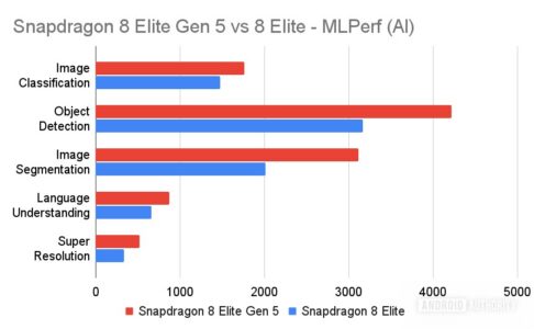 Snapdragon 8 Elite Gen 5 Benchmarks: How Much Does It Beat Its Rivals ...