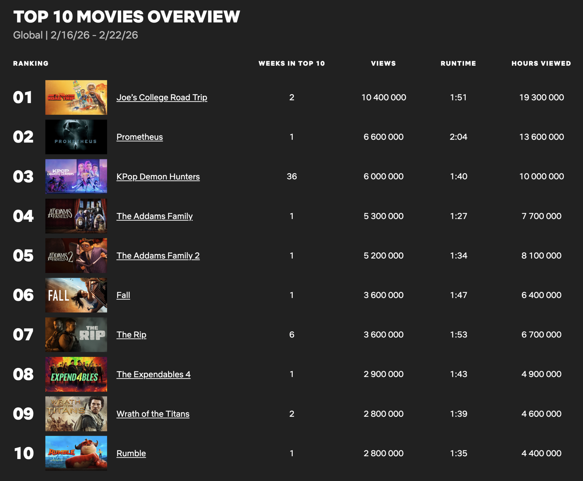 Netflix v obležení novinek: 6 z 10 nejsledovanějších filmů světa jsou ...