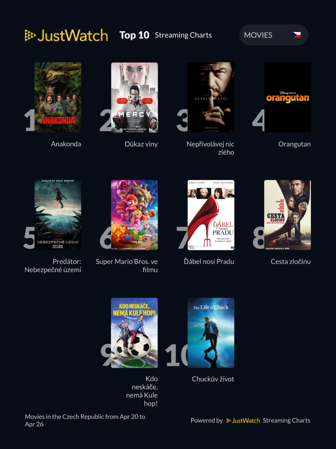 Zapomeňte na Netflix, divácky nejzajímavější obsah je jinde. Tipnete si ...