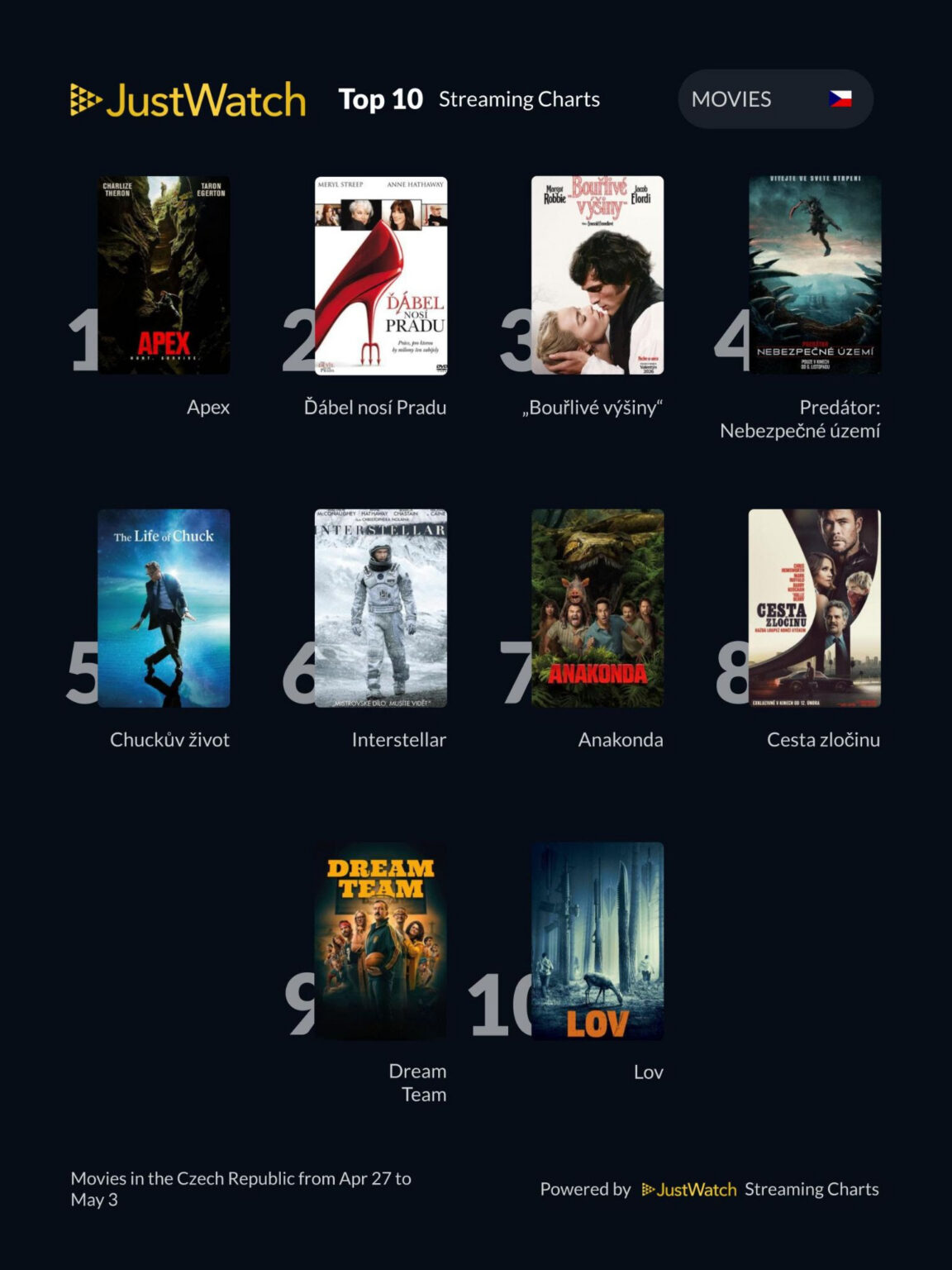 Zapomeňte na Netflix, divácky nejzajímavější obsah je jinde. Tipnete si ...