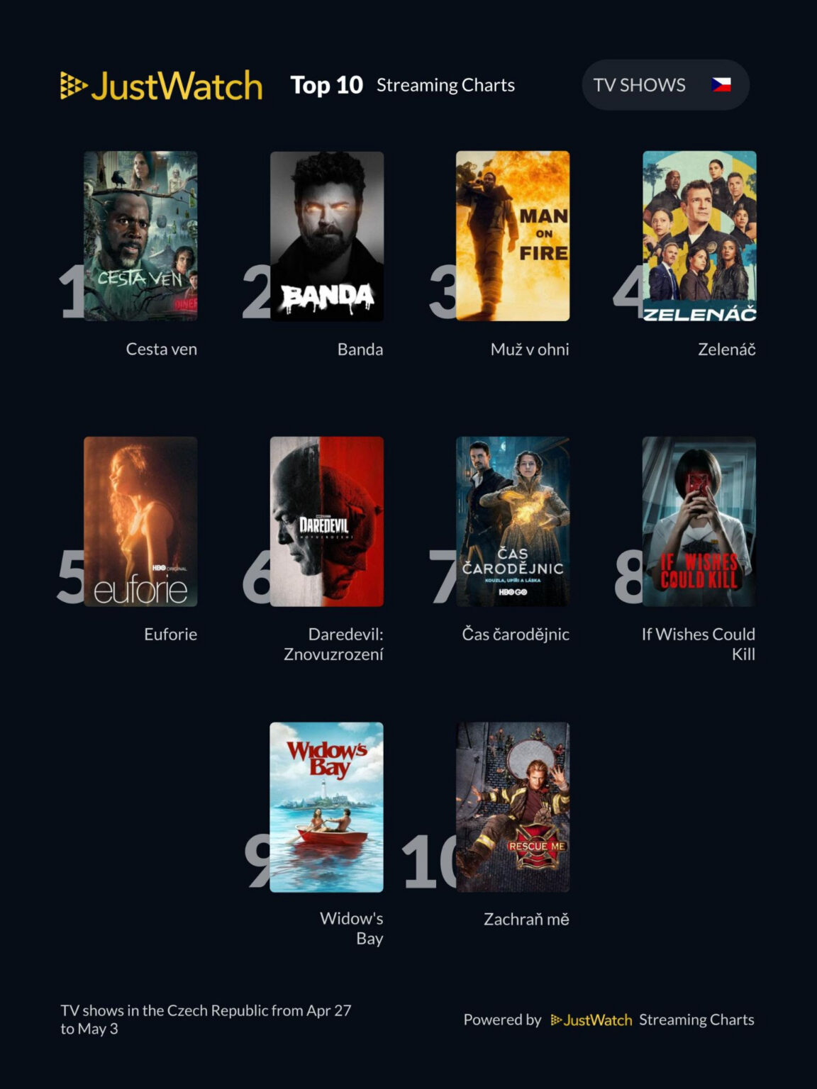 Zapomeňte na Netflix, divácky nejzajímavější obsah je jinde. Tipnete si ...